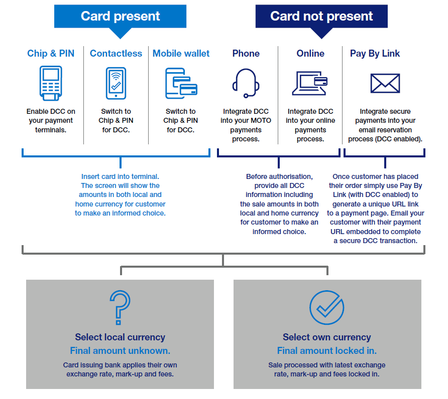Dynamic Currency Conversion - User Guides - Customer Centre - Elavon IRE